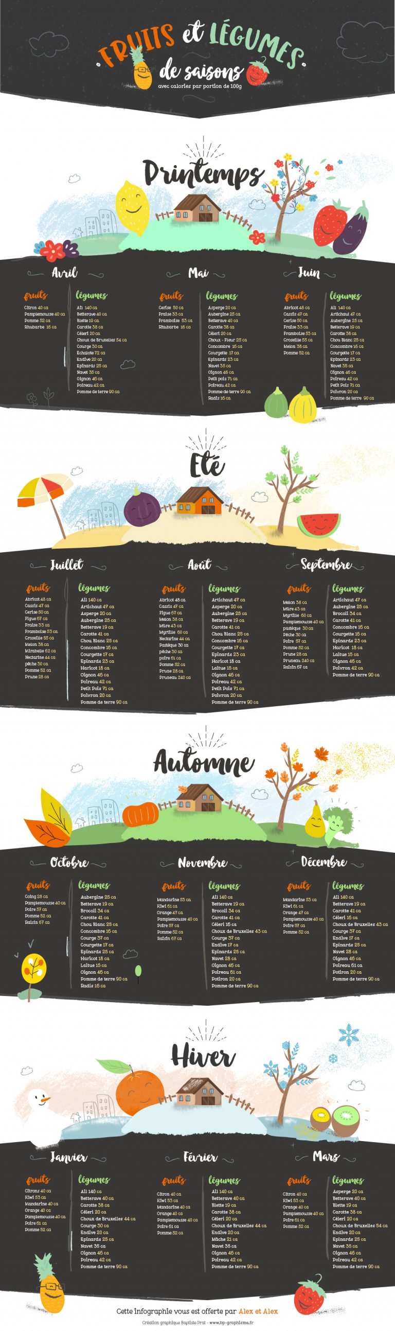 Apprendre à reconnaître les fruits et légumes de saison